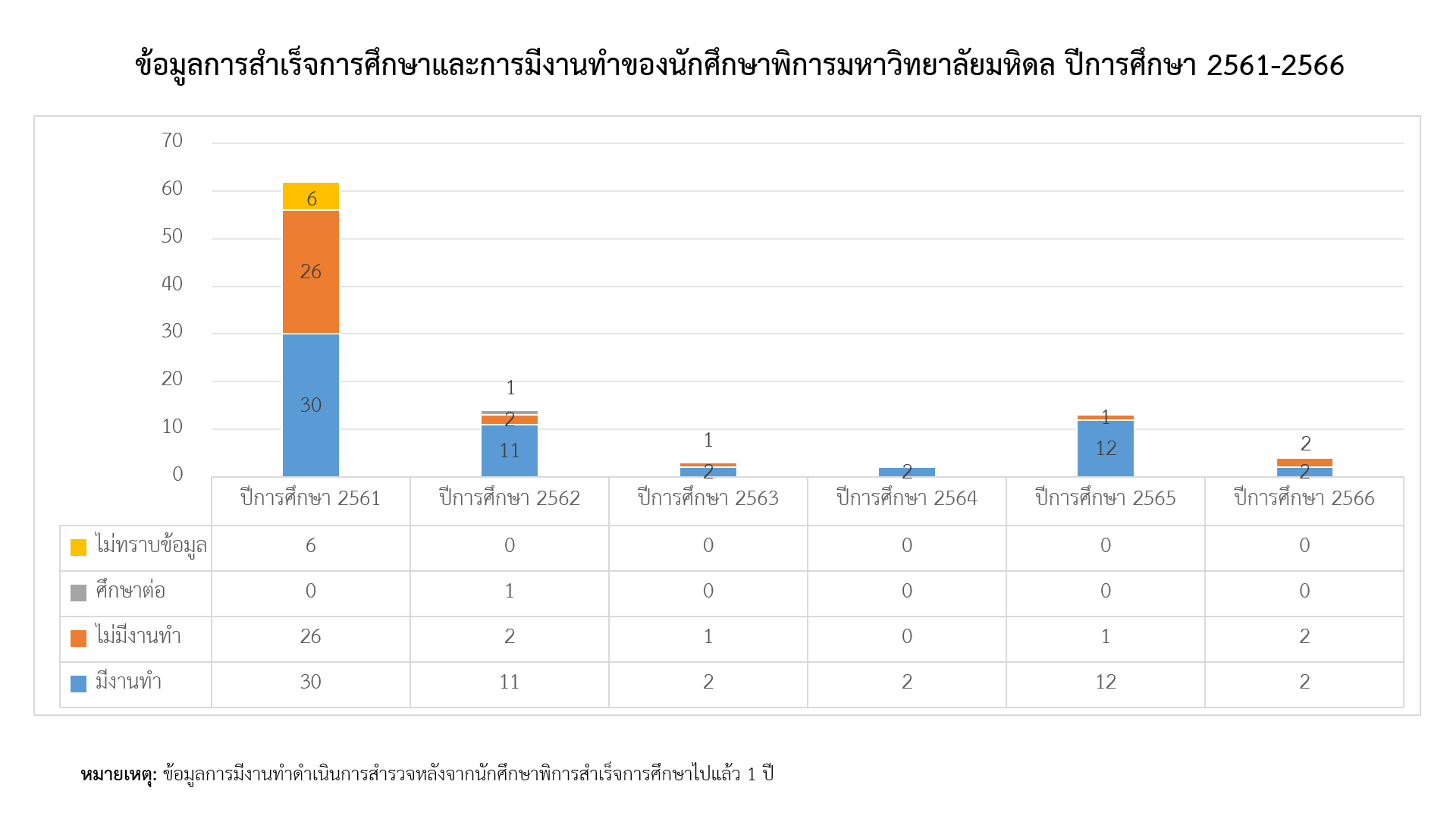 ข้อมูลการสำเร็จการศึกษาและการมีงานทำของนักศึกษาพิการ มหาวิทยาลัยมหิดล | Mahidol Student Affairs